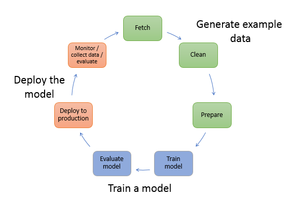How to always Run your Machine Learning Models all the time. | by ...