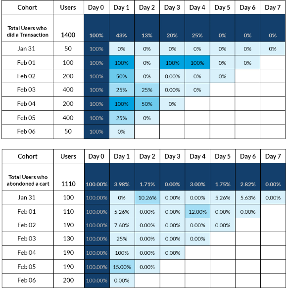Cohort Analysis. Apa Yang Dimaksud Cohort Analysis | by Febrianka Jaya ...