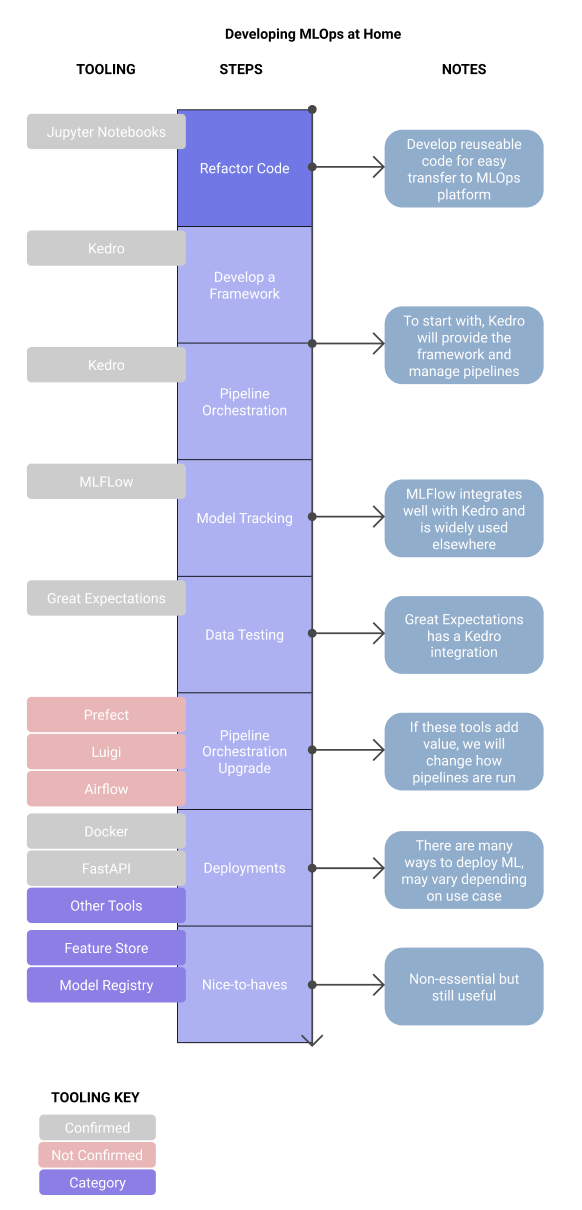 Refactor Your Code to Implement MLOps at Home | Towards Data Science