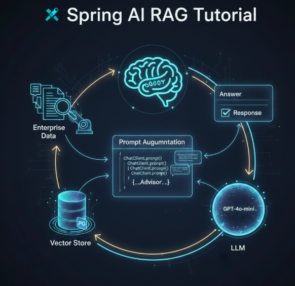 RAG with Spring AI. Build a Context-Aware Application | by Awkash ...