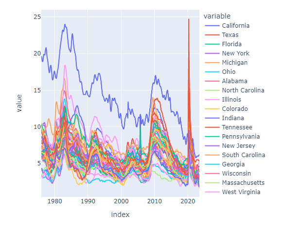 Data-Driven Economic Analysis: Exploring Trends with FRED and Python ...