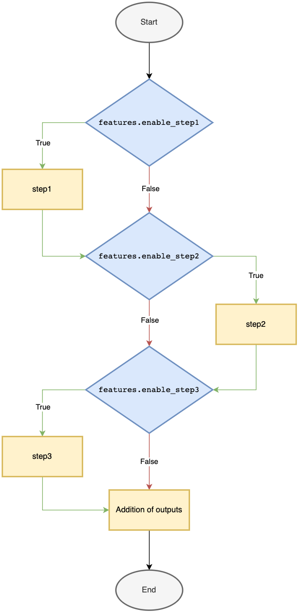 Feature Toggle in JAX. JIT compilation techniques perform… | by Maneesh ...