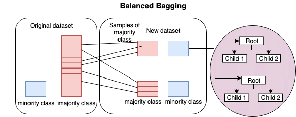 Balanced Bagging Classifier (Bagging for Imbalanced Classification). | by Nagesh Mashette | Medium