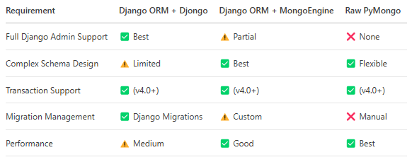 How to Use Django with MongoDB. This guide covers advanced techniques ...