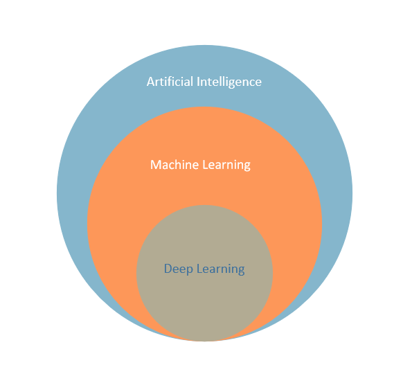 Artificial Intelligence fundamentals for Cyber Security Professionals ...