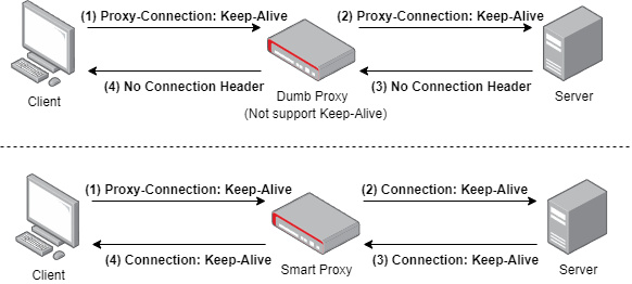 [정리] Connection과 Keep-Alive 헤더. HTTP Header 중에 Connection, Keep-Alive를… | by MINJUN KWEON | Medium
