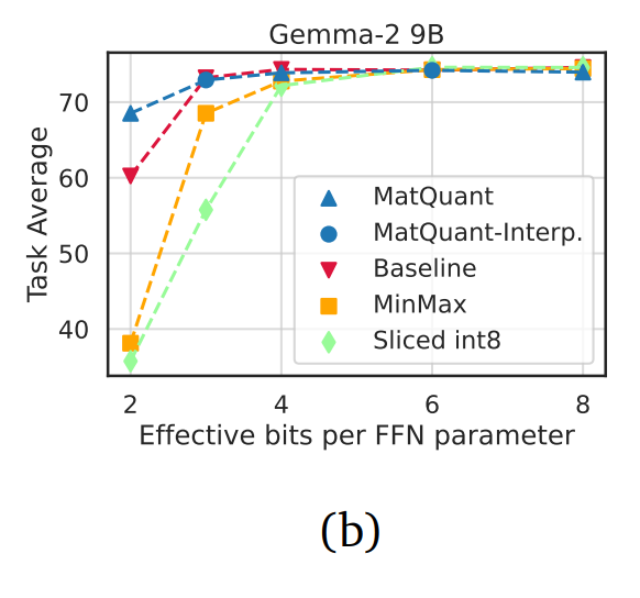 Matryoshka Quantization A Multi Scale Approach To Efficient Deep Learning Inference By