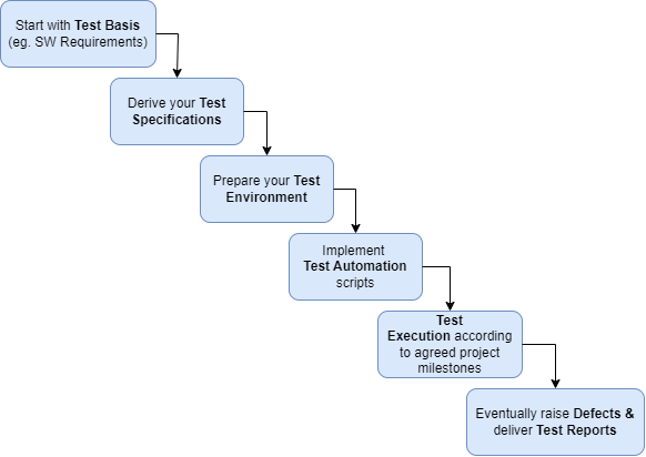 Test Management in fuzzy environments | by Iulian Olaru | Medium