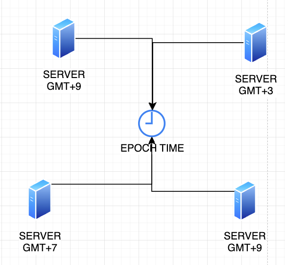How to resolve with Time Differences/Time Zones in programming | by Marsudi | Medium