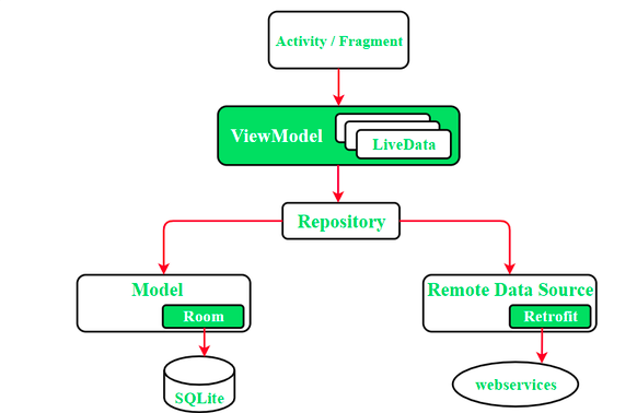 View Model and LiveData. View Model is designed to store and… | by Raja ...