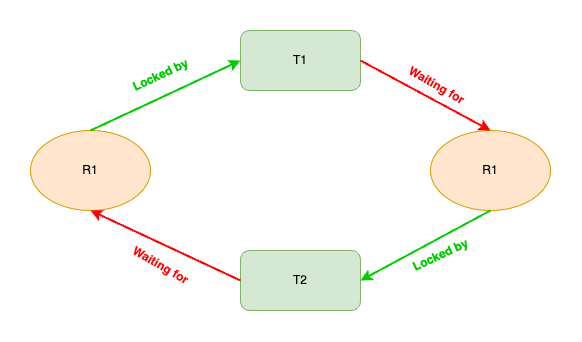 Optimistic and Pessimistic Locking. Part 2: Everything You Need to Know About Pessimistic ...