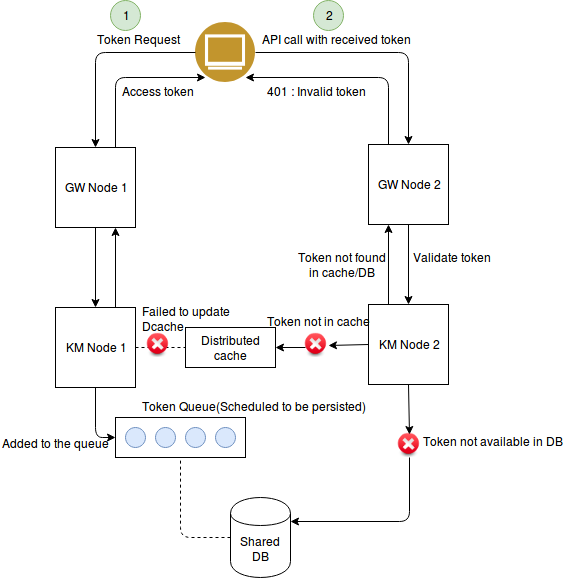 How to avoid getting intermittent 401s when invoking APIs with access ...