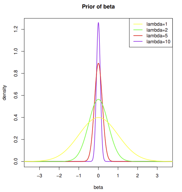 How Ridge/Lasso regression and Gaussian/Laplace prior are connected ...