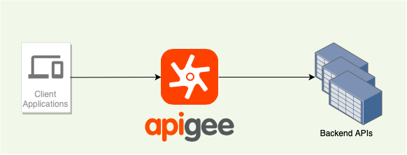 Getting Started with Apigee: API Management Made Simple with a Cloud Run Example | by Jesslin ...