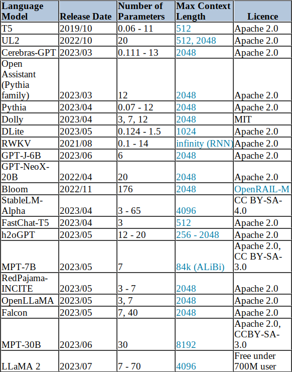 Open Source Large Language Models | by Pranav Patil | Medium