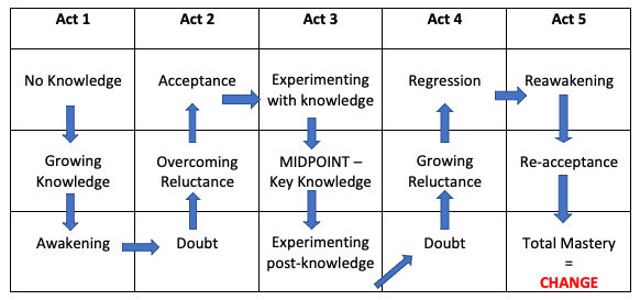The Roadmap of Change. Venturing Into The Woods with John… | by The ...