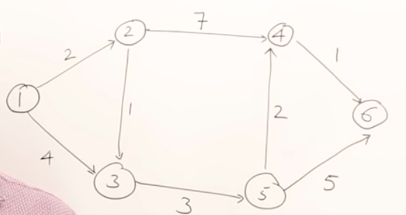 Dijkstra Algorithm Greedy Method Dijkstra Algorithm Greedy Method Is A By He Codes It Medium 8970