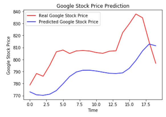 ML Stock Prediction. | by Sumeet Yadav | Medium