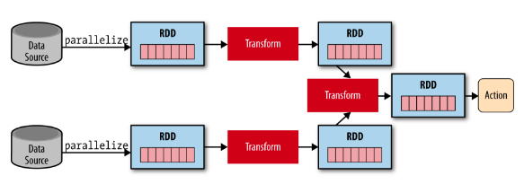 🚀 Mastering RDDs in PySpark: A Complete Guide with Code Examples | by ...