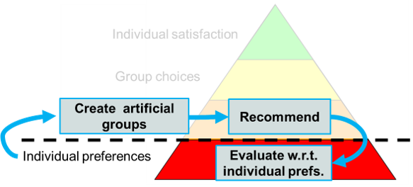 Offline Evaluation of Group Recommender Systems: Caveats & Solutions ...