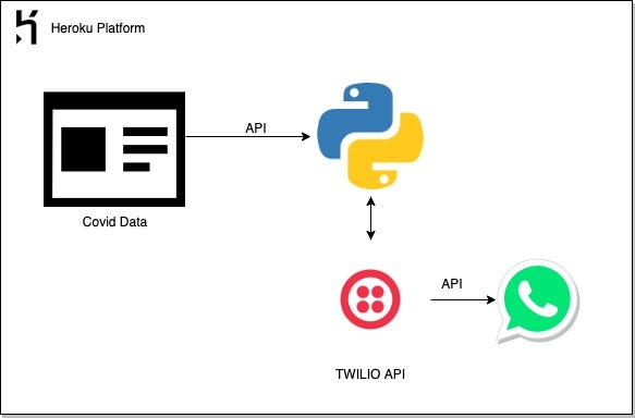 Building Scheduled Report through WhatsApp using Python | by Karl ...