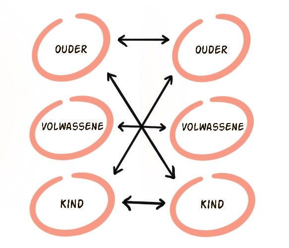 Wat ik heb geleerd van Transactionele Analyse en hoe het jouw team kan ...