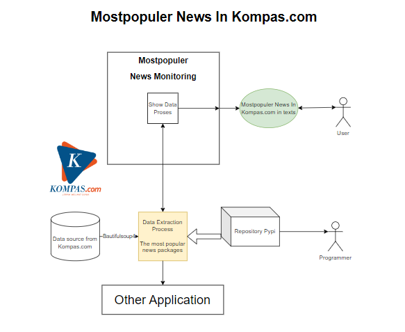 Mastering Python by Creating Scraper to Most Populer News in Kompas.com — Part 1 : Designing ...