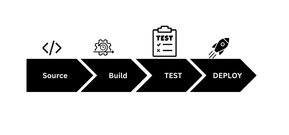 CI/CD pipeline for docker images. | AWS Tip