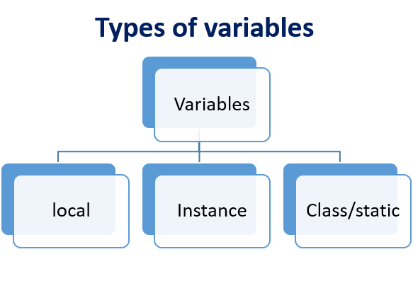 Variables in Java. A variable is a named storage location… | by ...