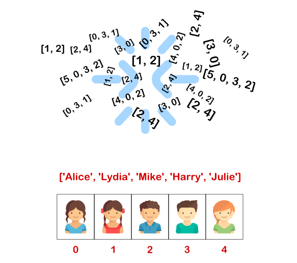 How to solve index conflicts when we remove indexes in random order ...