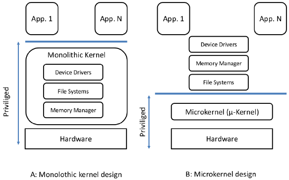 Understanding Operating System Architectures — Monolithic Vs Microkernel By Eldaniz Babayev