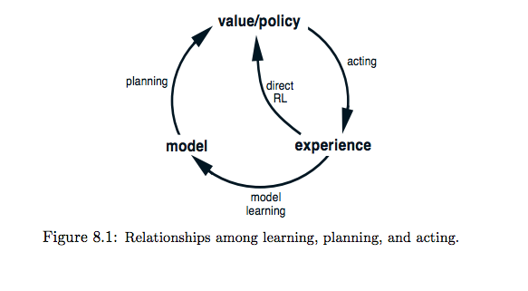 RL Course by David Silver (Lectures 8 & 9) | by Cédric Bellet ...