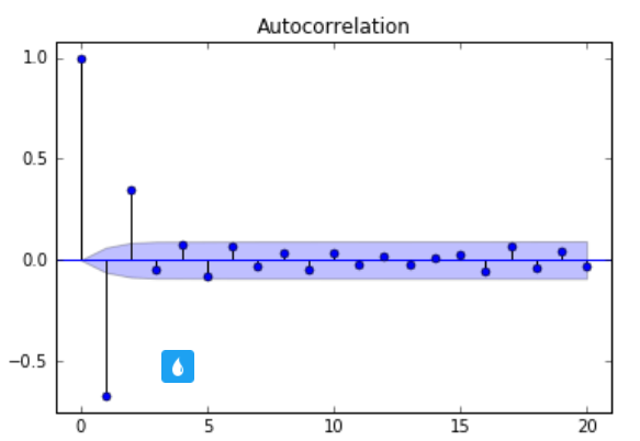 Autocorrelation And Partial Autocorrelation In Time Series Data By Chau Nguyen Medium