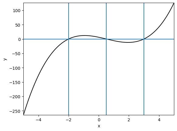 Find the Roots of Any Functions Numerically Without the Use of SymPy or ...