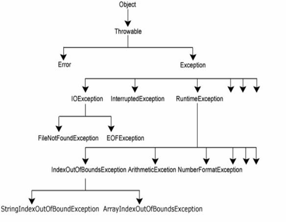 Exceptions in Java. The term exception is shorthand for the… | by Bindu ...