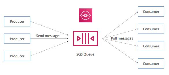 How To Process Millions Of Messages From Sqs Using A Spring Boot Application Running On Ecs By