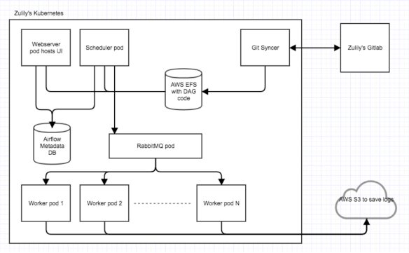 Evolution of Zulily’s Airflow Infrastructure | by Melissa Thorne ...