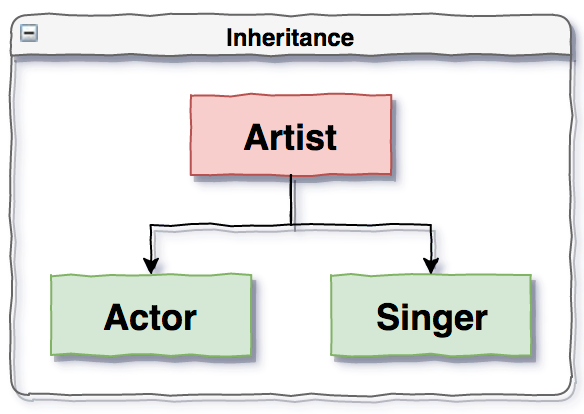 POP (Protocol-Oriented Programming) — An Introduction | by Anup Harbade ...