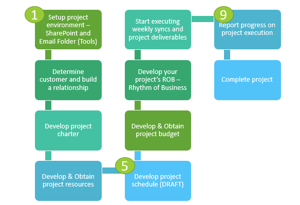 Project Management Tools And Techniques
