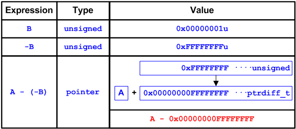 Why A + B != A -(-B). While developing analyzer intended for… | by ...