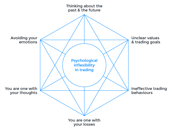 The Psychological Hexagon of Consecutive Trading Losses | by Fondex ...
