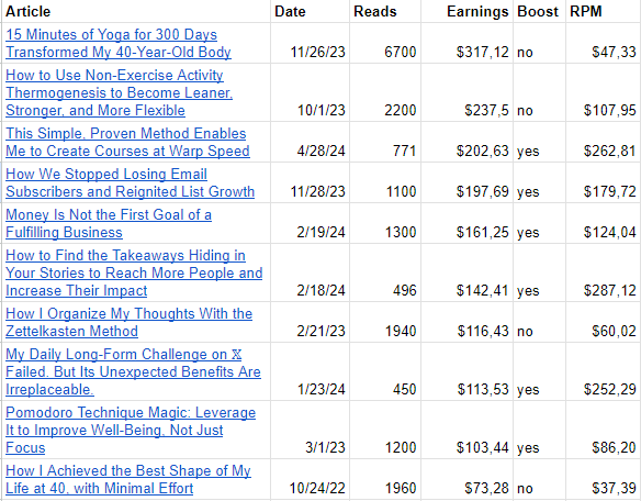 I Analyzed My Boosted Articles. The Earnings Multiplier is Huge. | by ...