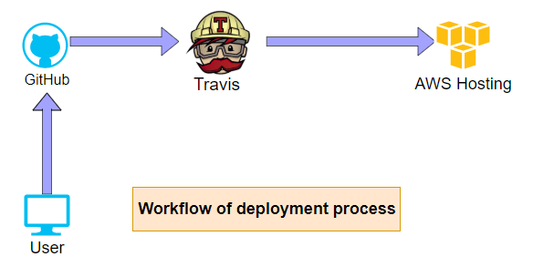 Devops Deploy Website On Aws Elasticbeanstalk Using Docker By Sumit Purandare Medium