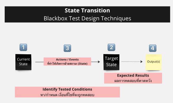 วิธีการเปลี่ยนตัวอักษรเป็น Diagram แบบ State Transition # ...