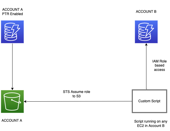 DynamoDB table migration cross account | by Arpita Sheelavant | Medium