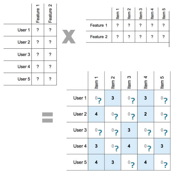 Recommender System Genel Bakış (Part 3: Matrix Factorization) | by Burak Bagatarhan | Medium