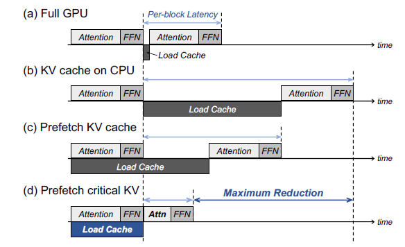 LLM Inference: Accelerating Long Context Generation with KV Cache Offloading to CPU Memory ...