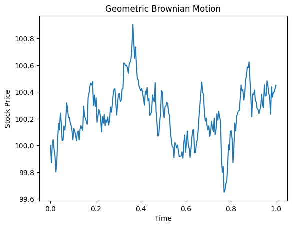 Predicting stock prices with Brownian motion | by Jesús | Medium