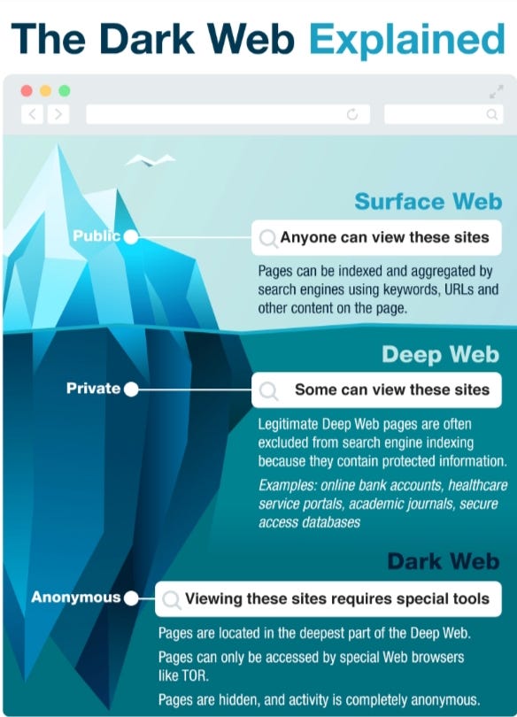 The Dark Web & What It Means to Your Identity | by Jayesh Badnakhe | Medium
