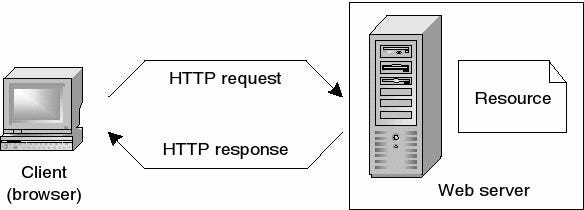 How Do Websites Work?. Understanding how websites work is… | by Hemant ...